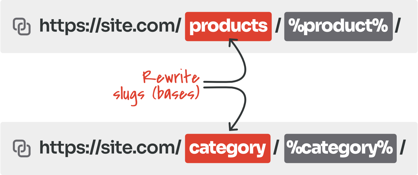 How To Duplicate Permalink Format Permalink Manager Pro
